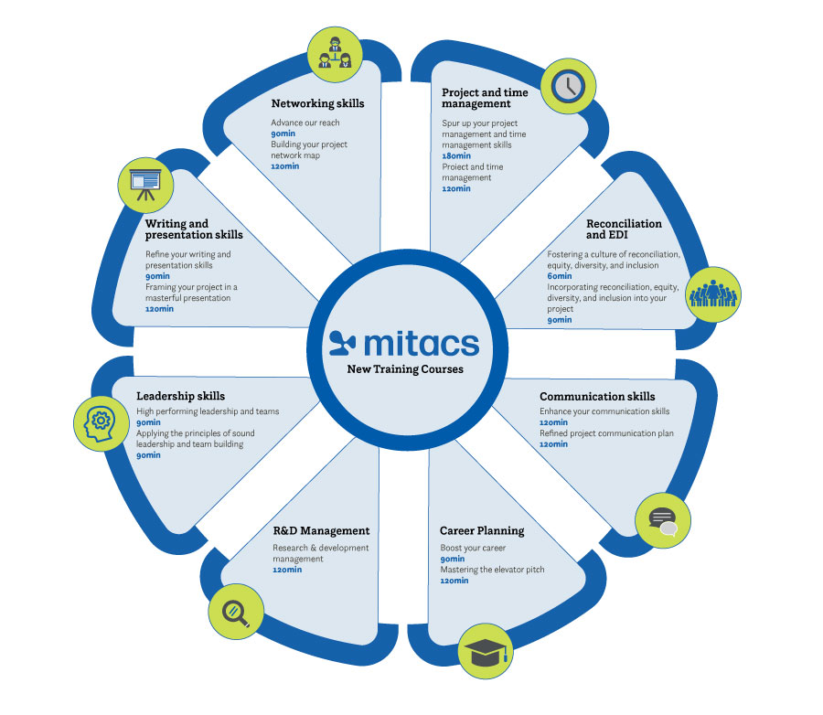 Développement des compétences professionnelles et perfectionnement – Mitacs