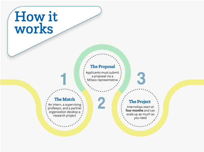 Boost Innovation with Research-Based Internships - Mitacs Accelerate