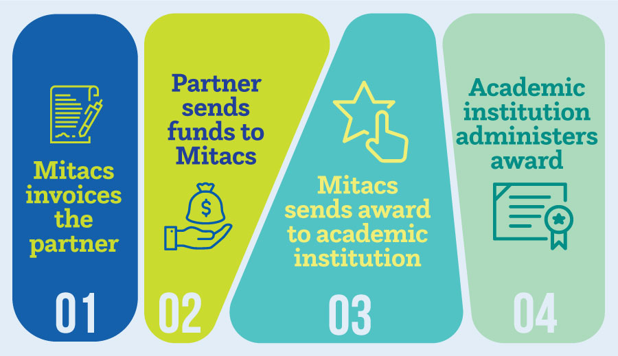 Unlock Your Future with Mitacs Business Strategy Internship