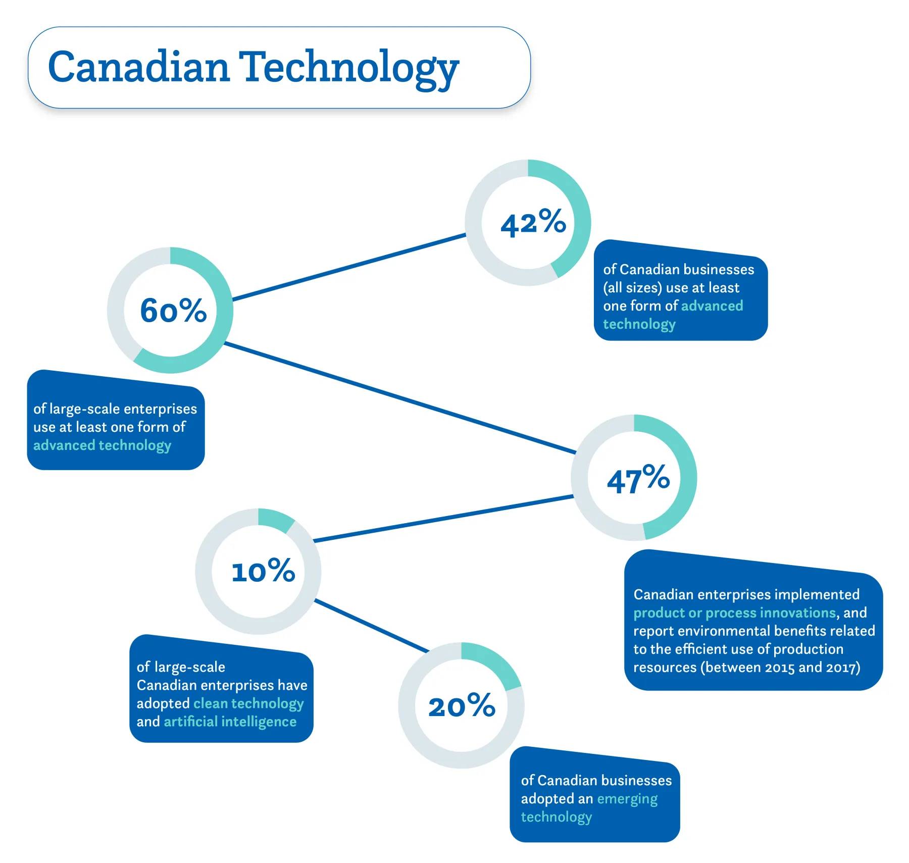 Driving Technology Innovation: Mitacs talent pool - Mitacs